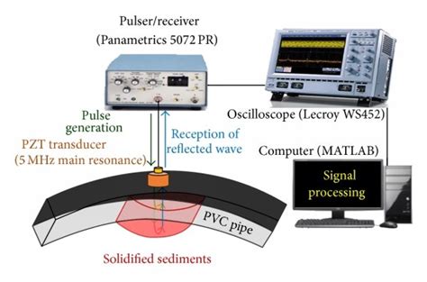 Pulse Echo Ultrasonic Inspection For Pvc Pipe Download Scientific