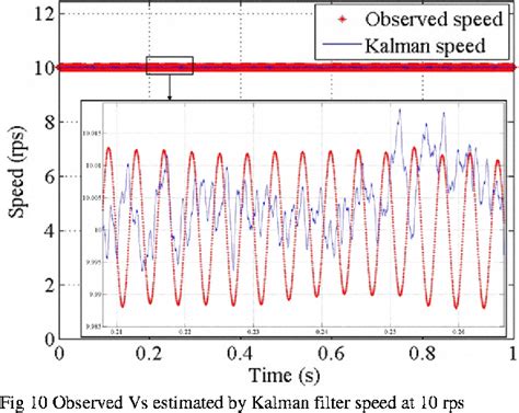 Figure 10 From Speed Estimation Comparison Between Full Order State