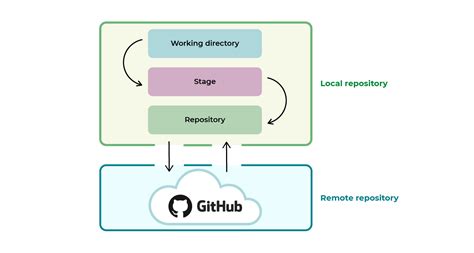 Git GitHub Repository Pull Fetch