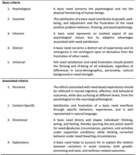 Major Psychological Theories