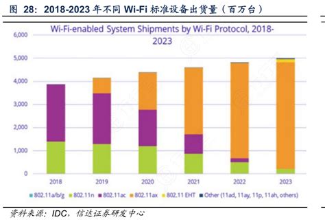 2018 2023年不同wi Fi标准设备出货量(百万台)行行查行业研究数据库 2018 2023年不同wi Fi标准设备出货量(百万台)行行查行业研究数据库