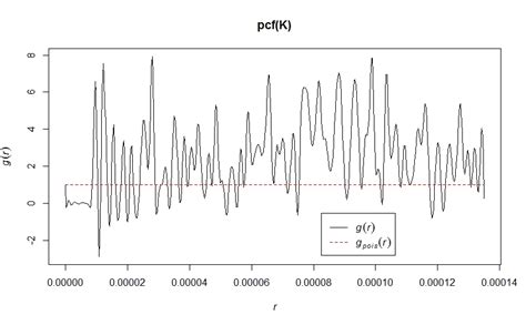Help Interpreting Kcross And Pairwise Correlation Function Tests For Spatial Point Patterns R