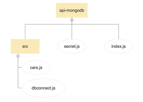 Как создать простой api с помощью express и mongodb