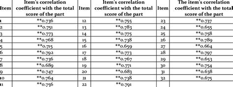 Correlation Coefficients Of The Questionnaires Criteria Download