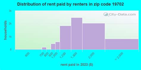 19702 Zip Code Glasgow Delaware Profile Homes Apartments Schools