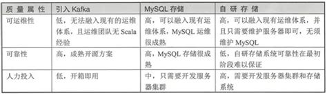 Cppbackendawsomeblog【no249】从零开始学架构（下篇）md At Main · 0voicecppbackendawsomeblog · Github