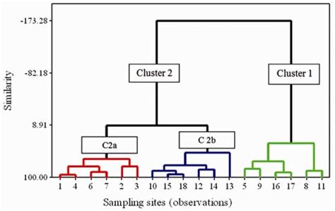 Dendrogram Showing Of Cluster Analyzes Of Sampling Sites Observation