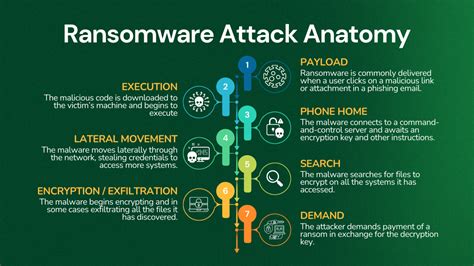 Anatomy Of A Ransomware Attack How It Happens And How To Prevent It 🔍