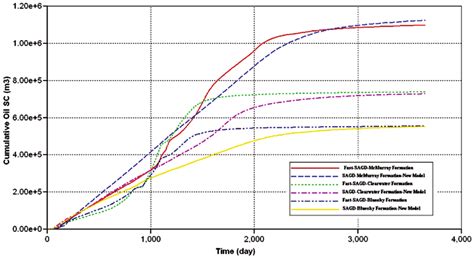 Sagd Vs Fast Sagd In New Model Color Figure Available Online