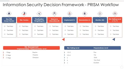 Effective Information Security Information Security Decision Framework Prism Workflow