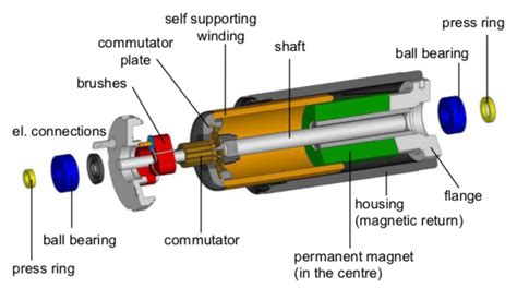 What Are Coreless Dc Motors