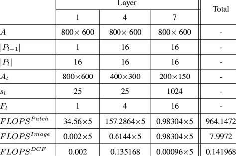 the flops[·10 10 ] required by the three methods at three layers with a