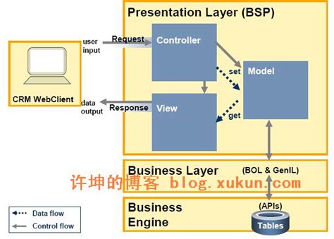 谁说abap跳不好web舞？――写在sap crm webclient应用之际 sap crm web ui simple objects