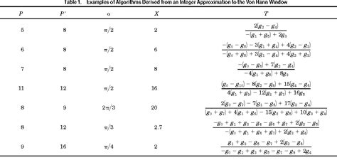 Table 1 From Derivation Of Algorithms For Phase Shifting Interferometry