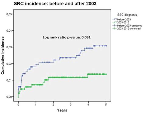 Thu0361 Epidemiologic Variation On Scleroderma Renal Crisis And Clinical Features Variation On
