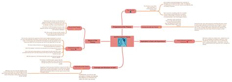 Self Perception Theory 9510ce6b0848a588339dd026fe051b42 Coggle Diagram