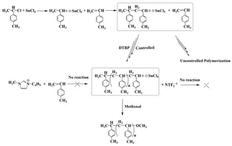 Controlled Cationic Polymerization Of P Methylstyrene In Ionic Liquid