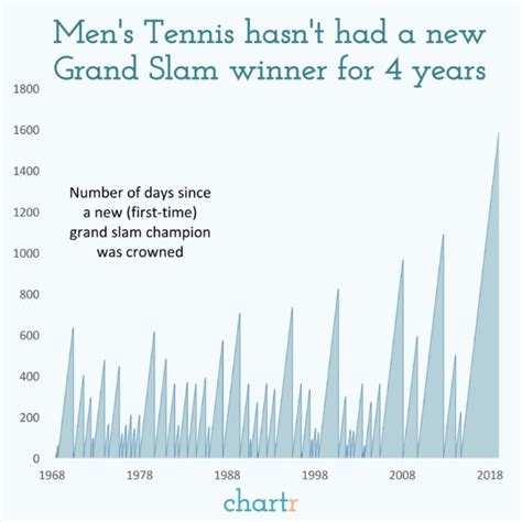 Data Visualization Number Of Days Since A Fresh Face Has Won A Mens