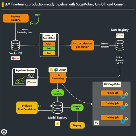 The Ultimate Llm Fine Tuning Pipeline