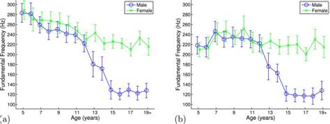 Color Online Average Fundamental Frequency For Male And Female