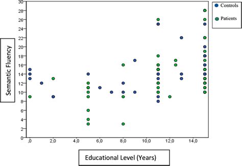 Scatter Plot Between Semantic Fluency Score And Educational Level In