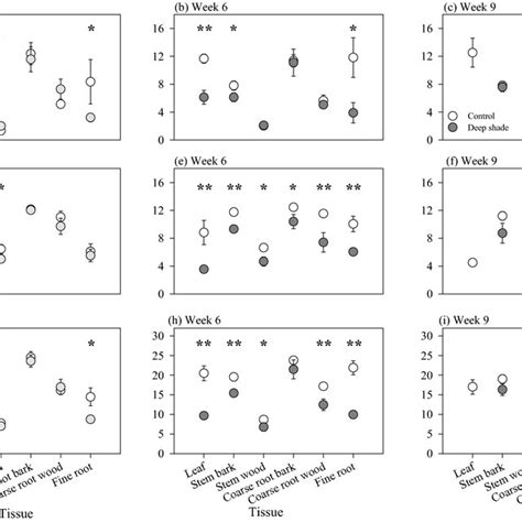 Effects Of Progressive Shade On Nonstructural Carbohydrates Nsc Mass