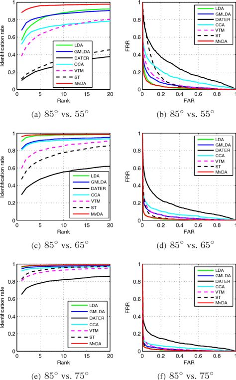 Figure 1 From Cross View Gait Recognition Using View Dependent Discriminative Analysis