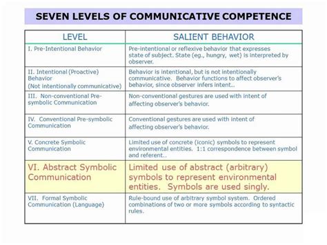 Seven Levels Of Communication Development Youtube Communication
