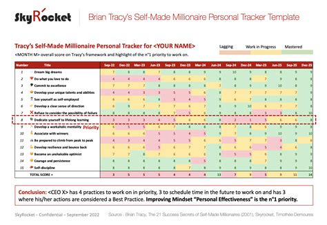 Brian Tracys Secrets Of Self Made Millionaires Personal Progression