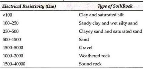 Geophysical Soil Exploration American Geoservices