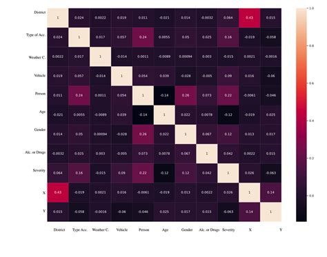 Correlation Matrix Between The Dataset Variables Download Scientific