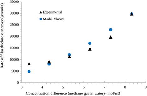 Frontiers Investigation Of Methane Gas Bubble Dynamics And Hydrate Film Growth During Hydrate
