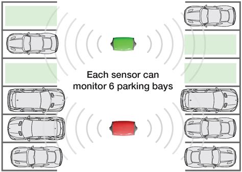 Parking Guidance Camera System — Sensor Dynamics