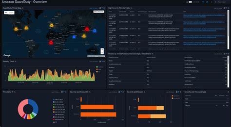 Monitoring Your Aws Environment For Vulnerabilities And Threat Detection