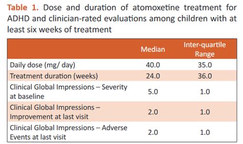 Doses And Duration Of Atomoxetine Treatment Download Scientific Diagram