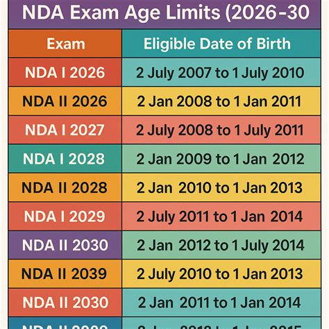 Nda Exam Age Limit And Eligibility For Nda 1 And Nda 2
