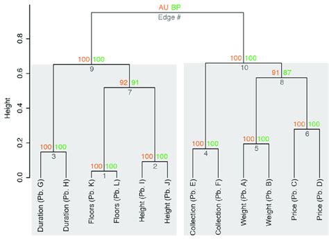 Cluster Dendrogram Of The Problems Values Are Approximately Unbiased