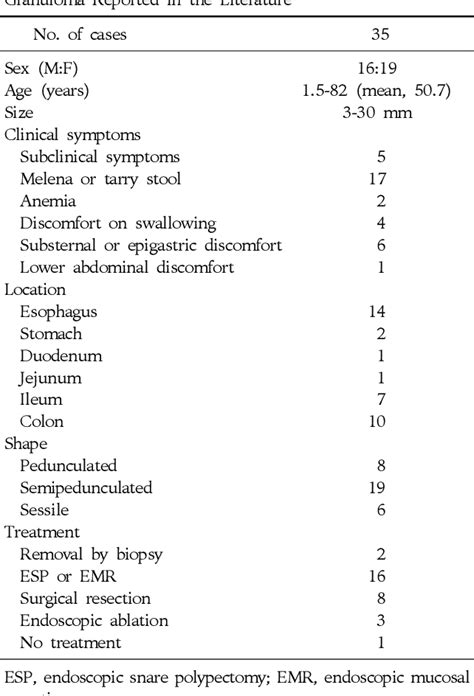 Table 1 From Pyogenic Granuloma Of The Duodenum Treated Successfully By