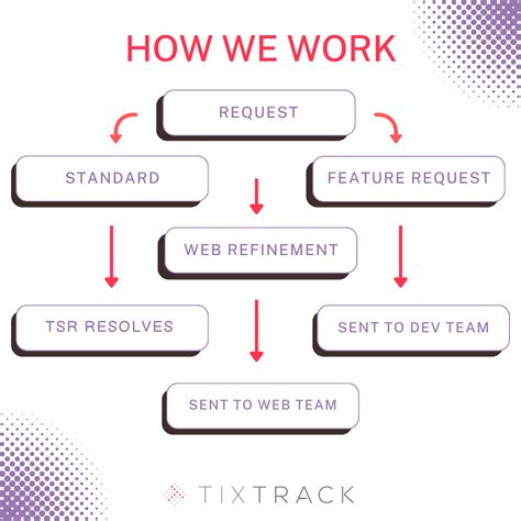 Ticketure Support Request Process Ticketure