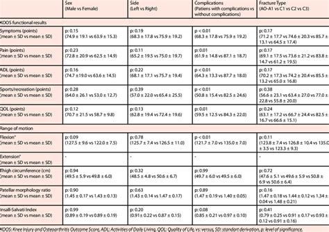 Comparison Of Koos Range Of Motion Thigh Circumference Patellar