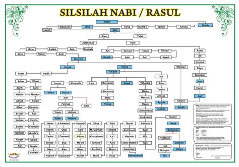Silsilah Nabi Muhammad Saw Silsilah Nasab Nabi Muhammad Saw Hingga