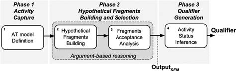Diagram Of An Argument Based System For Generating Qualifiers