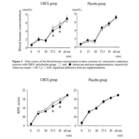Time Course Of The Rpe Score In Three Sessions Of Consecutive Endurance