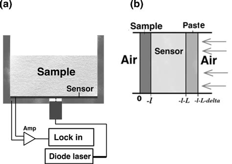 Ippe Configuration A Experimental Setup B Multi Layered
