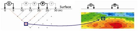 Figure S4 Simplified Model Of Ert Method Modified From Everett 2013