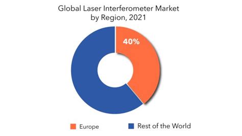 Laser Interferometer Market Forecast Overview 2024 2030