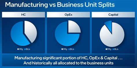 Intel Updates Its Opportunistic Foundry Model Nasdaq Intc Seeking Alpha