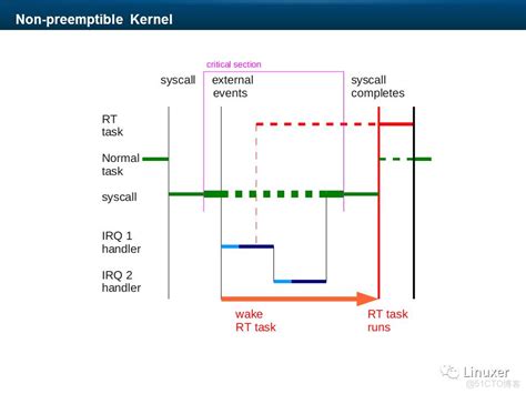 Linux硬实时和preempt Rt补丁中断、软中断、调度、内存与调试51cto博客linux Rt Preempt