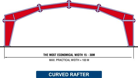 Primary Framing Options In Pre Engineered Steel Building Systems