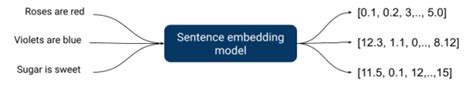 Choosing the right vector embedding model for your generative AI use case | DataRobot Blog